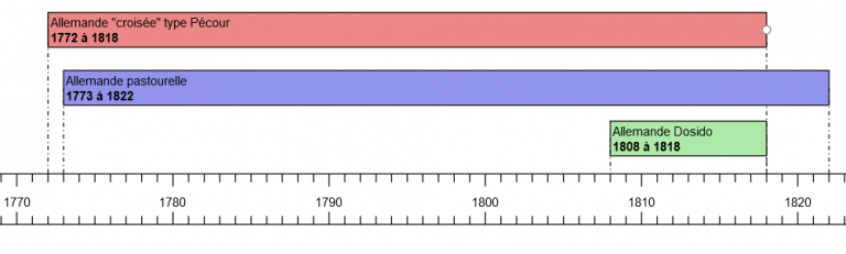 The allemande, a dance throughout centuries - Histoire de bal